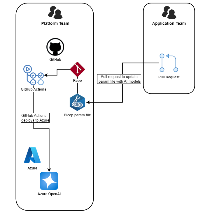 DevOps and AI Series: Managing AI Models | Azure with AJ